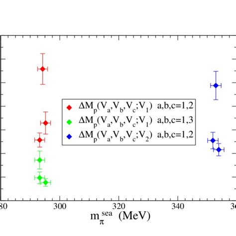 The Effective Mass Plot For The Mass Splitting ∆m P V 1 V 1 V 2 V 1