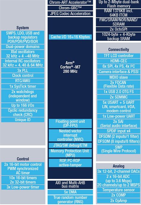 Stm32h7a3zi High Performance And Dsp With Dp Fpu Arm Cortex M7 Mcu With 2mbytes Of Flash