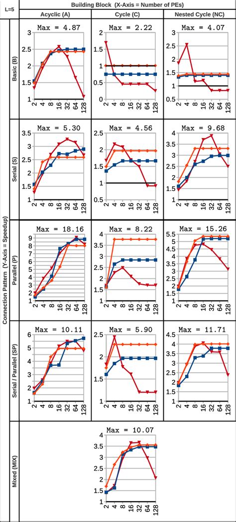 Results Communication Latency5 Cycles Download Scientific Diagram