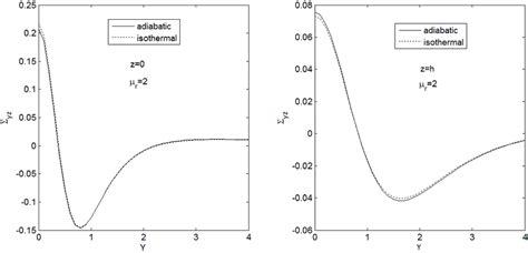 Variation In Dimensionless Stress Σ Yz In The Thermoelastic Half Space
