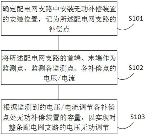 Voltage Reactive Control Method And Voltage Reactive Control System Based On Reactive