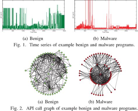 Figure 1 From A Graph Theoretic Approach To Fast And Accurate Malware