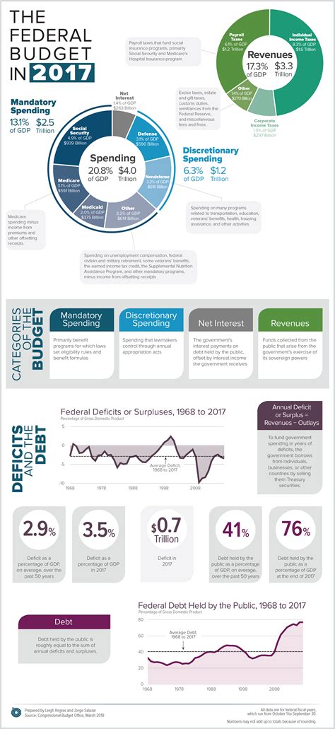 The Federal Budget In 2017 An Infographic Congressional Budget Office