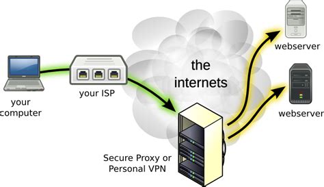 Difference Between Proxy And VPN