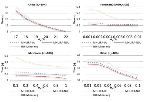 Runtime With Variation Of Utility Threshold Download Scientific Diagram