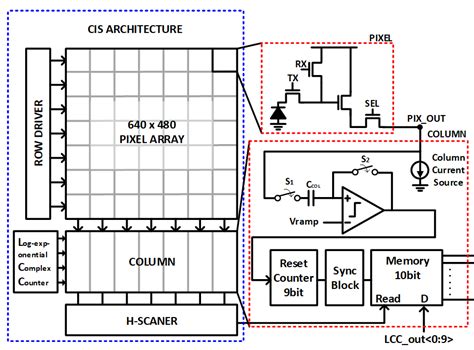 Design Of A Cmos Image Sensor With Bi Directional Gamma Corrected