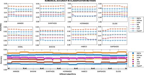 The Comparison Of Different Detection Methods With Different Download Scientific Diagram