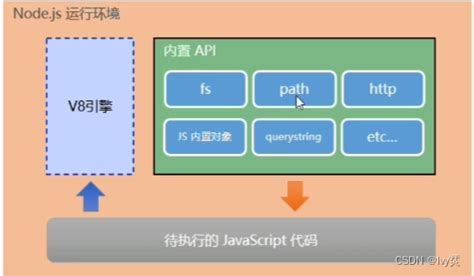 node js学习笔记 csdn博客