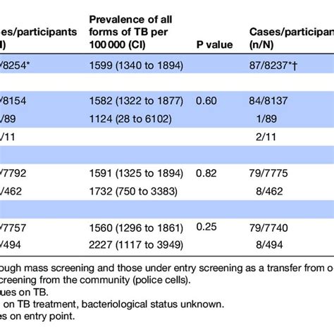 Prevalence Of All Forms Of Tb And Bacteriologically Confirmed Tb