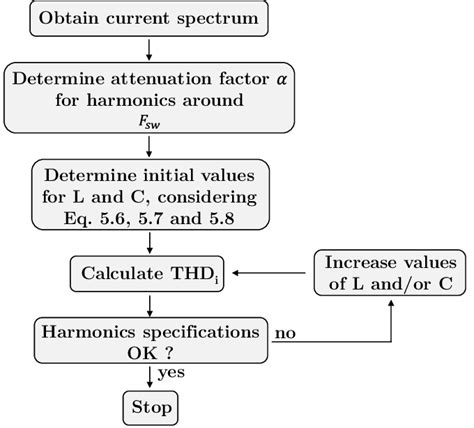 3 Flowchart For Calculation Of The Ac Filter Elements Download Scientific Diagram