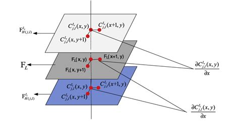 Schematic Diagram Of The Cross Gradient Method Download Scientific Diagram
