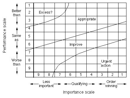 Importance Performance Matrix