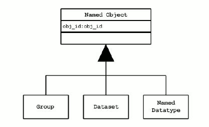 HDF The HDF Data Model And File Structure