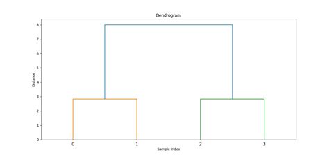 Scipy Hierarchical Clustering