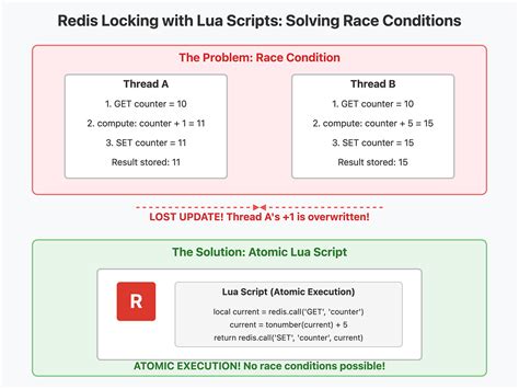 Redis Locking With Lua Scripts Solving Race Conditions In Threaded Applications By Nikhil