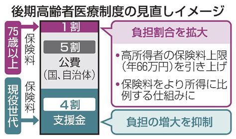 75歳医療保険料引き上げへ 中高所得層対象、厚労省案 山陰中央新報デジタル