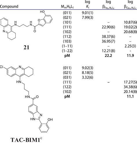 Stepwise Protonation Constants For The Ligand 21 And Global Formation
