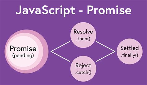 Javascript — Getting Started With Promises By Robert Laws
