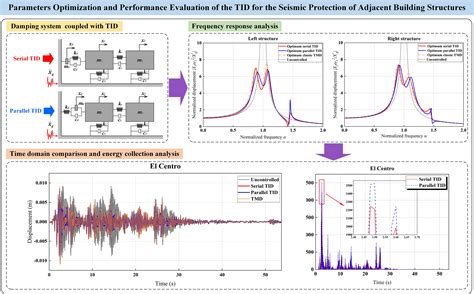 Cmes Parameters Optimization And Performance Evaluation Of The Tuned Inerter Damper For The