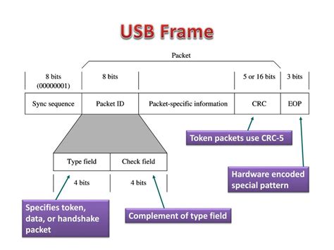 Ppt Usb And Linux Driver Powerpoint Presentation Free Download Id 5753193