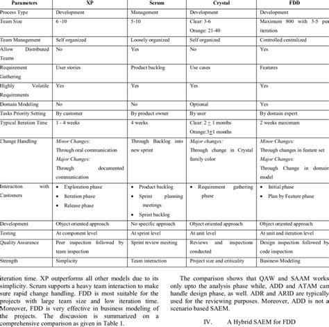 Comparison Of Different Agile Process Models Download Table