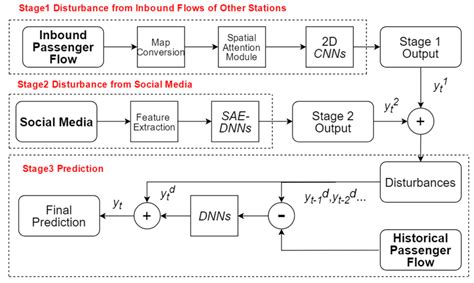 多变量干扰事件发生下的地铁客流预测 Csdn博客