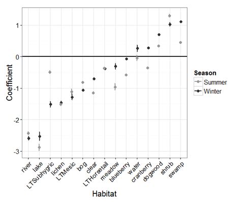 12 Rsf Coefficient Of Selection Of Habitat Types By Moose In Winter