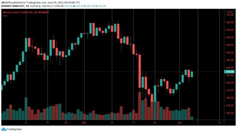 Bitcoin Moving Average Chart 3 Ways To Use Moving Averages To Read Market Dynamics Traders