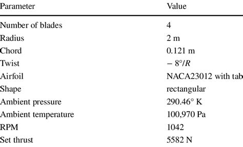 Hart Ii Rotor Specifications And Investigated Flight Condi Tion