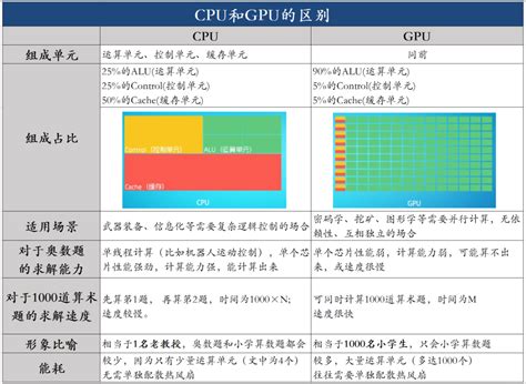 Cpu、gpu的区别cpu计算复杂度 Csdn博客
