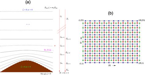 Vertical And Horizontal Grid Systems Used By The Moloch Dynamical Core Download Scientific