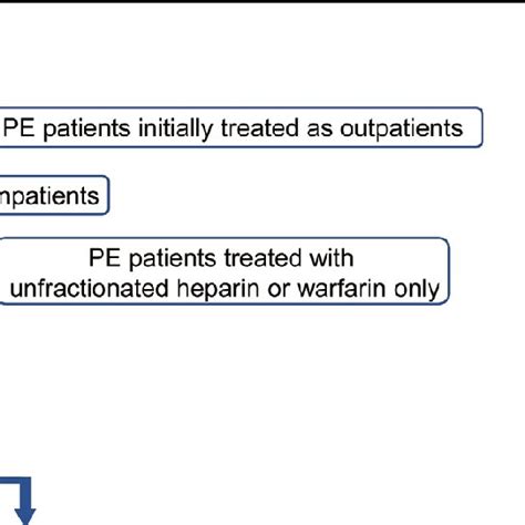 Flowchart Of The Enrollment Process Pe Pulmonary Embolism Doac Download Scientific Diagram