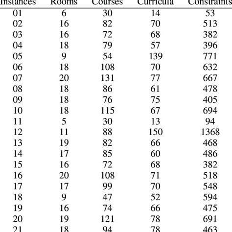Pdf A Survey Of University Course Timetabling Problem Perspectives Trends And Opportunities