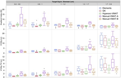 Gradient Index Gi V12gy Per Target Defined As The Volume Of 12gy Download Scientific