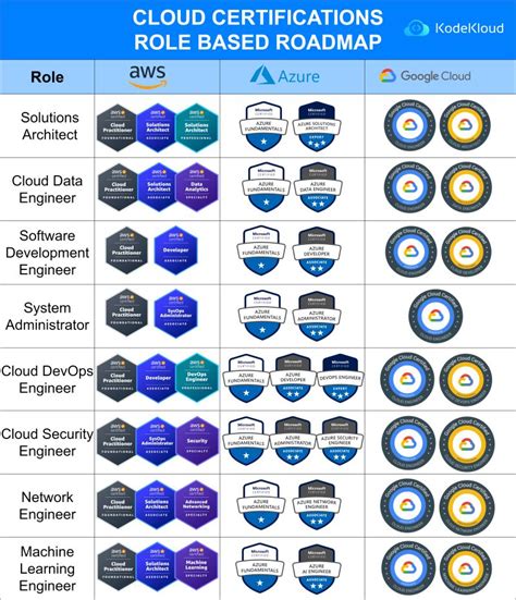 Mumshad Mannambeth On Linkedin Kodekloud Cloudcomputing Aws Gcp