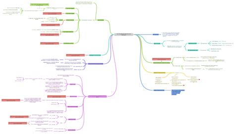 Cost Classification Behaviour And Estimation Coggle Diagram