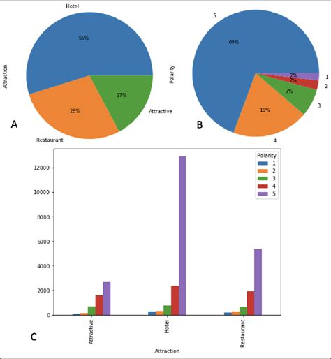 Figure 2 From A Proposal And Comparison Of Supervised And Unsupervised