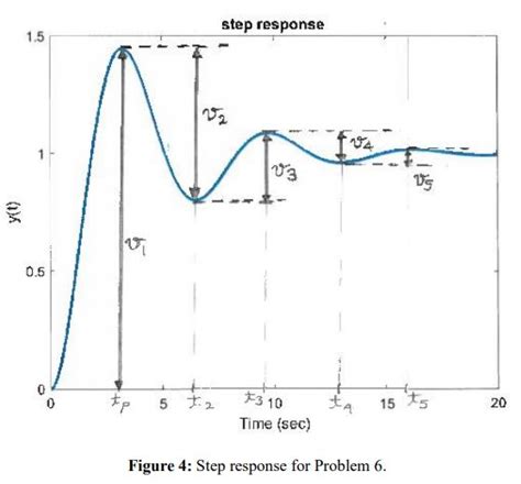 Solved Consider The Step Response Of A System As Shown In Chegg