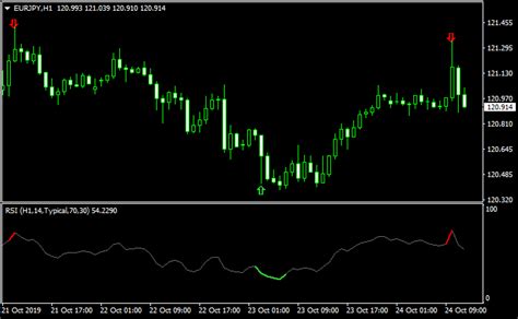Rsi Colored Signals Metatrader 4 Forex Indicator