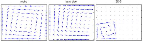 1 2d Convection Diffusion Problems Velocity Fields Download Scientific Diagram