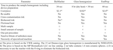 Comparison Of The Character Among Three Homogenization Methods Download Scientific Diagram