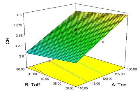 2 Interaction Effect Of Ton And Toff On Cutting Rate Cr Download