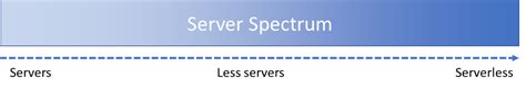 7 Serverless · Microsoft Azure In Action