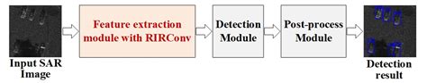 Vehicle Target Detection Network In Sar Images Based On Rectangle Invariant Rotatable Convolution