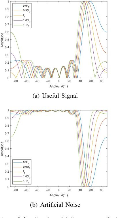 Figure 3 From Directional Modulation With Direct Sequence Spread