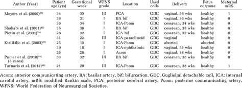 Case Reports Of Cerebral Aneurysms Treated With Coil Embolization In Download Scientific