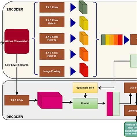 Architecture Of Deeplabv3 Deep Neural Network Used For Automated Lung