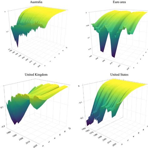 stochastic volatility estimates from var models note the red solid