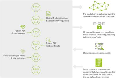 The Potential Of Blockchain To Disrupt Clinical Research Data