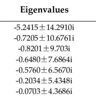 Corresponding Topological Eigenvalue Analysis Download Table